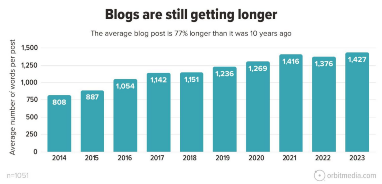 39+ Blogging Statistics and Trends You Need To Know in 2025