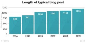 The Latest Blogging Trends and Statistics for 2024 (and Beyond)