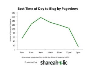 What Is the Best Time to Publish a Blog Post? [UPDATED]