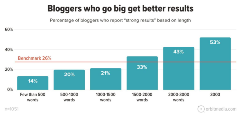 39+ Blogging Statistics and Trends You Need To Know in 2025