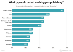 39+ Blogging Statistics and Trends You Need To Know in 2025