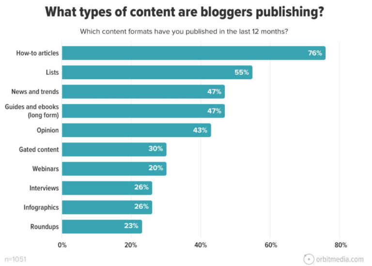 39+ Blogging Statistics and Trends You Need To Know in 2025