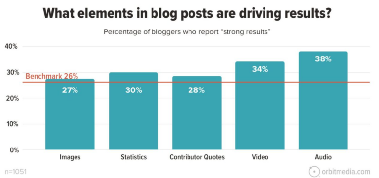 39+ Blogging Statistics and Trends You Need To Know in 2025