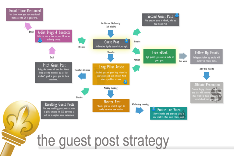 Your Ultimate Guide to Guest Posting For SEO Wins in 2024